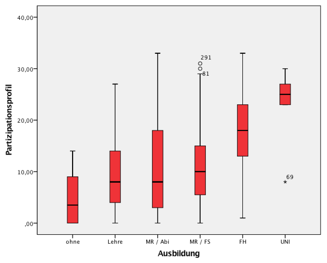 Streuungsanalysen mit SPSS im Modul IV-3 Eigene Analysen und ...