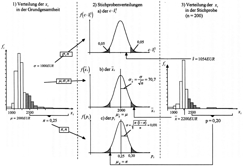 III Stichprobenverteilungen